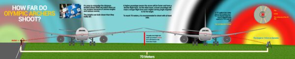 What is the Olympic Archery Distance? - Online Archery Academy