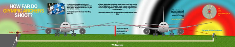 What is the Olympic Archery Distance? - Online Archery Academy